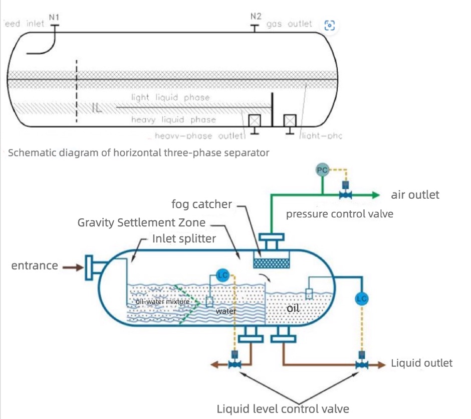 Трехфазный сепаратор - Luoyang Zhengyuan Petrochemical Co., Ltd.
